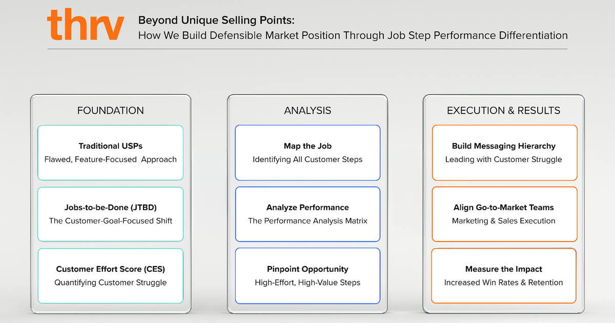 Beyond Unique Selling Points: How We Build Defensible Market Position ...