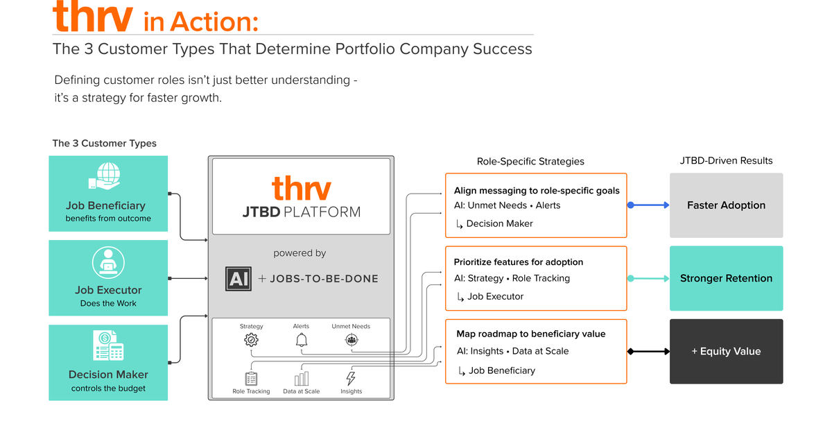 The 3 Customer Types That We Use to Determine Our Portfolio Companies ...